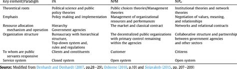 Comparison Of Traditional Public Administration Pa New Public Download Scientific Diagram