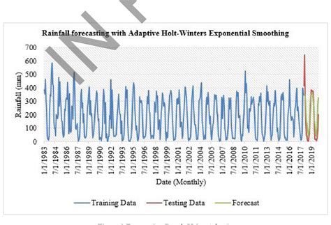 Figure 1 From Comparison Of Adaptive Holt Winters Exponential Smoothing