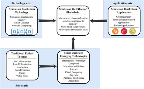 Axes Involved In Blockchain Ethics Inspired From Tang Et Al [74