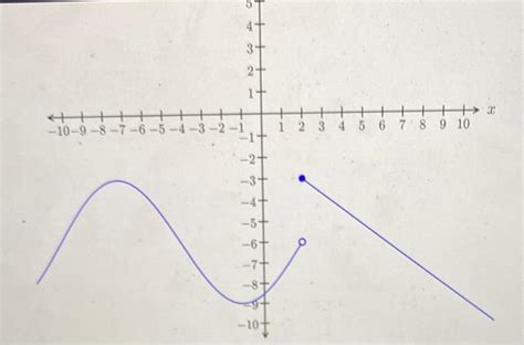 Solved Find Limx→2fx Given The Graph Of Fx Shown Above