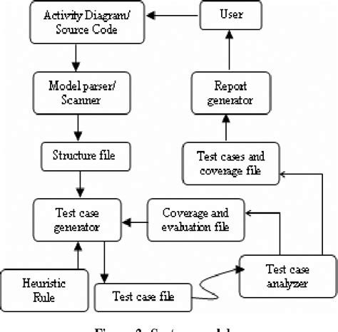 Figure 2 From A Novel Approach For Test Case Generation Using Activity