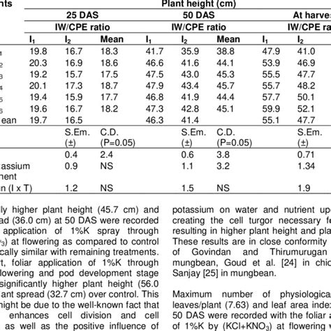 Effect Of Irrigation Schedules And Foliar Potassium Management On Plant Download Scientific