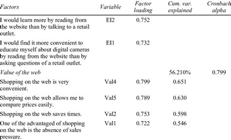 Validity And Reliability Tests Continued Download Table