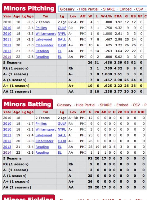 Baseball Minors Age At Paul Nichols Blog