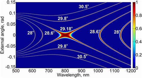 Wavelength Angular Spectra Of Type I Pdc In The Case Of Mm Bbo