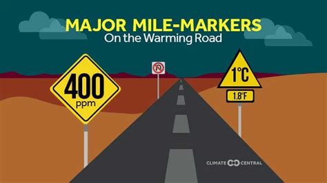 Major Milestones Climate Central