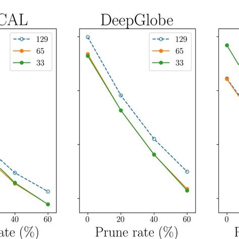 The Fpi For Deeplab V And Dan With Various Prune Rates Of Sfp And