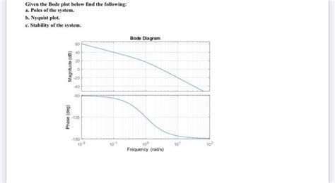 Solved Given The Bode Plot Below Find The Following A Chegg