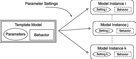 Template Models And Parameterization Download Scientific Diagram