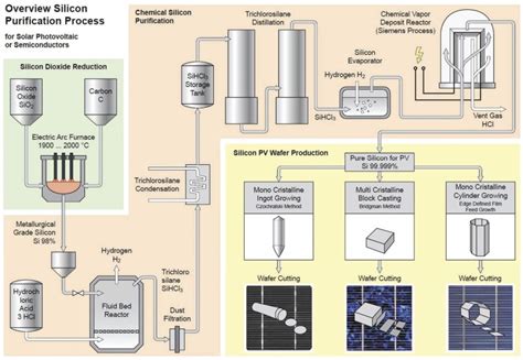 Silicon Wafer Production Knowledge DS New Energy
