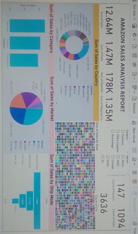 Datavisualization Powerbi Dashboarddesign Salesanalysis Srivalli