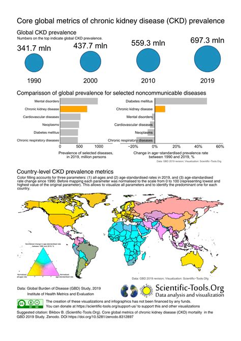 PDF Core Global Metrics Of Chronic Kidney Disease CKD Prevalence In