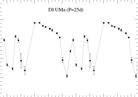 Representative Light Curve Of An ER UMa Star DI UMa Download Scientific Diagram
