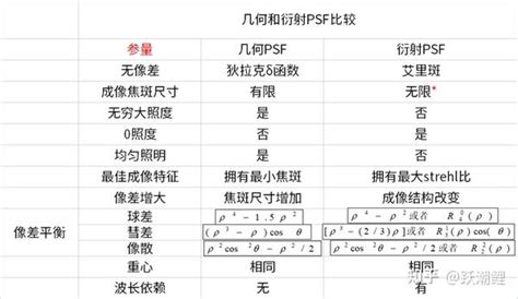 Psf Mtf 光瞳函数 关系梳理 等 知乎