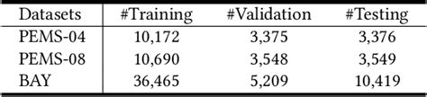 Table 4 From When Do Contrastive Learning Signals Help Spatio Temporal Graph Forecasting