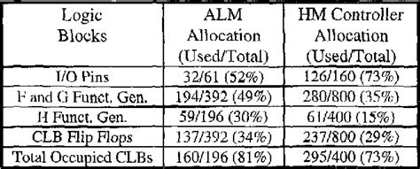 table 4 from development of a front end controller heap manager for