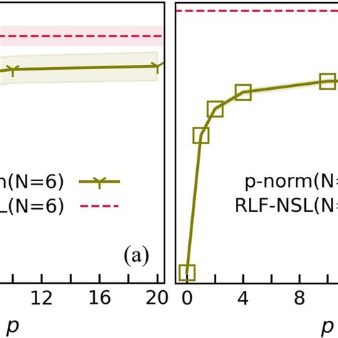 Figure A1 The Classification Accuracy γ On The Mnist Dataset For A N Download Scientific