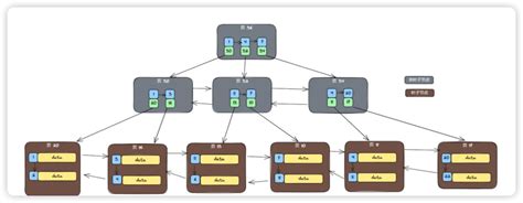 深入理解mysql Innodb中的页分裂与页合并 Csdn博客