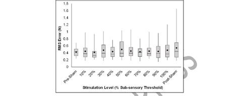 Box Plots Presenting St Quartile Median And Rd Quartile Force Download Scientific Diagram