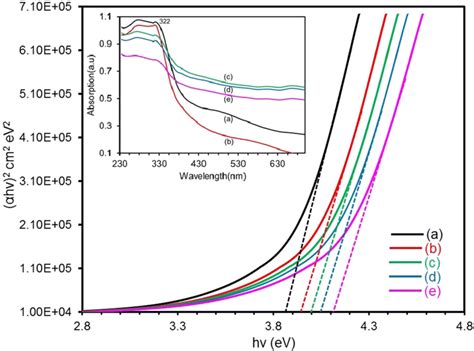 Taucs Plot For The Determination Of Energy Bandgap Of A Zns B Download Scientific Diagram