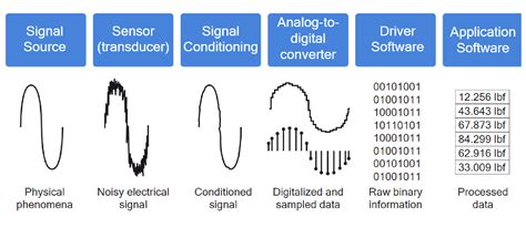 Data Acquisition System The Complete Guide [2023]