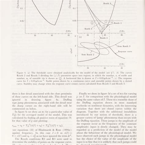 A The Threshold Curve Obtained Analytically For The Model Of The