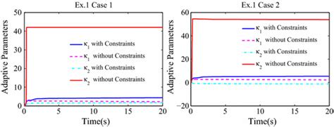The Adaptive Parameters κidocumentclass 12pt Minimal Download Scientific Diagram