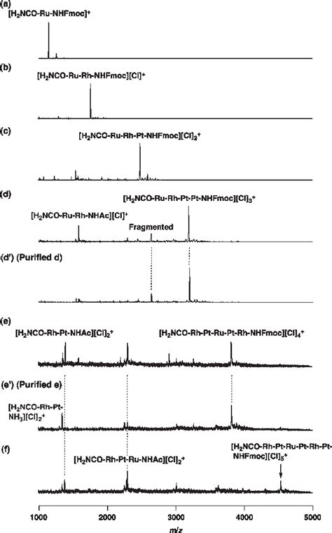 Figure 1 From Synthesis Of Metal−organic Complex Arrays Semantic Scholar