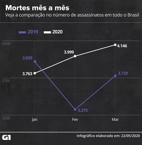 Brasil tem alta de no número de assassinatos em março Pará consegue reduzir Correio de