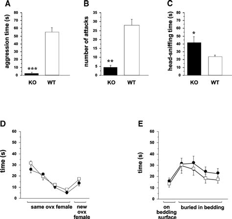 Gdi1 Ko Mice Display Altered Male Social Behavior A B And C Download Scientific Diagram