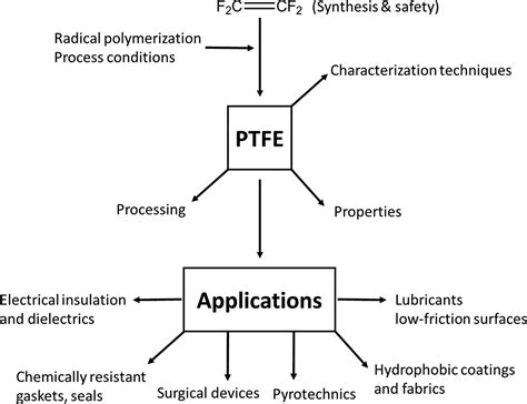 Polytetrafluoroethylene Uses
