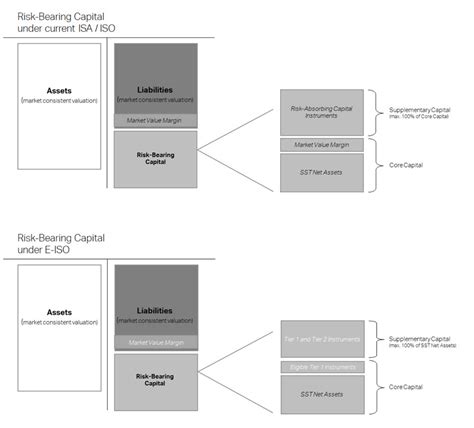 Risk Absorbing Capital Instruments Under The Revised Insurance