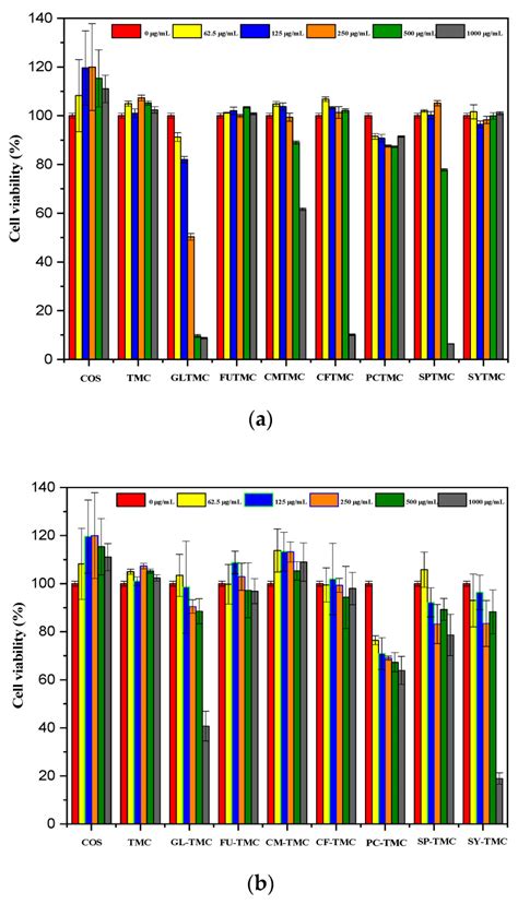 Phenolic Acid Functional Quaternized Chitooligosaccharide Derivatives
