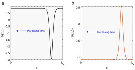 Exact And Numerical Solitary Wave Structures To The Variant Boussinesq System