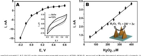 Figure 2 From Continuous Minimally Invasive Alcohol Monitoring Using Microneedle Sensor Arrays