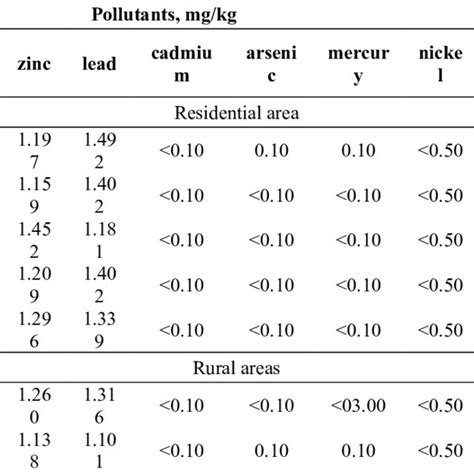 Average Annual Concentrations Of Pollutants In The Air Basin Of The