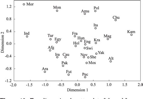 Figure 19 From Geography Of Dental Polymorphism In The Red Fox Vulpes