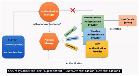 Muthu Vel On Linkedin Springboot Springsecurity Authentication