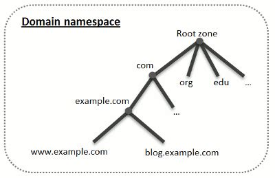 Konfigurieren von DNS für eine Domain Plesk Obsidian documentation