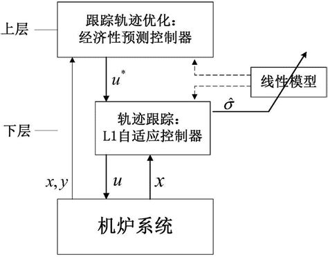 Double Layer Control System For Load Tracking For Supercritical Thermal