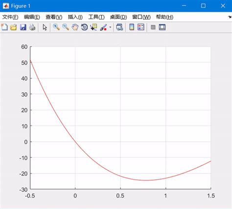 最优化方法 线性搜索问题 Csdn博客