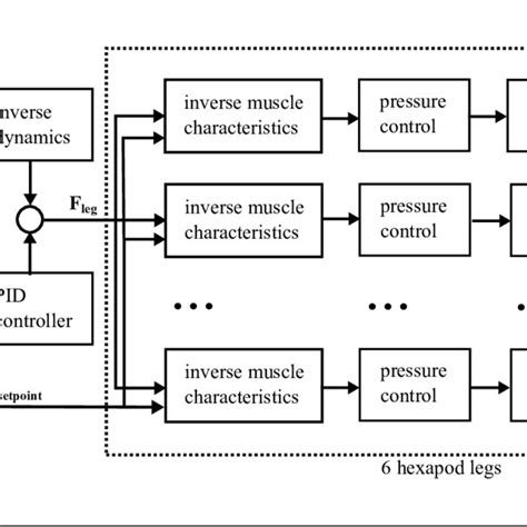 Control Concept For The Hexapod Download Scientific Diagram
