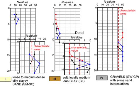 20 Uncorrected Spt Values Distribution With Depth Separately For Each
