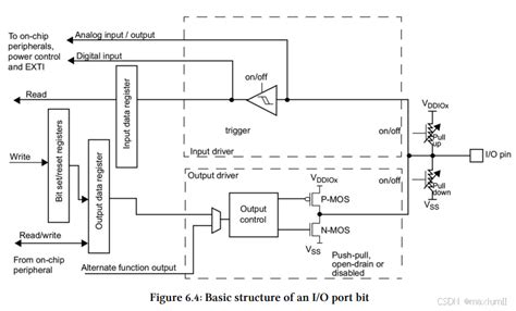 Diving Into The Stm32 Hal Halgpio笔记 Csdn博客