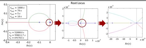 Root Locus Analysis Download Scientific Diagram