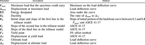 Parameters To Be Evaluated From Asce 41 17 Download Scientific Diagram