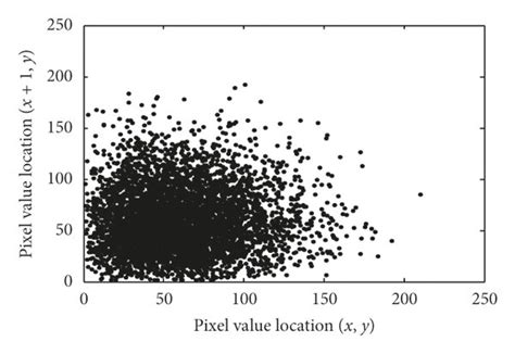 Plots Of Correlation Distribution For Randomly Chosen 15000 Pixel