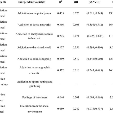 verification of the hypotheses of internet addiction t statistics and