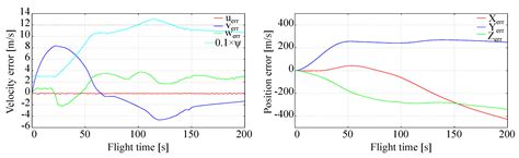 Sensors Free Full Text Generalized Linear Quadratic Control For A