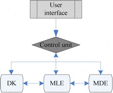domain knowledge and model integration download scientific diagram